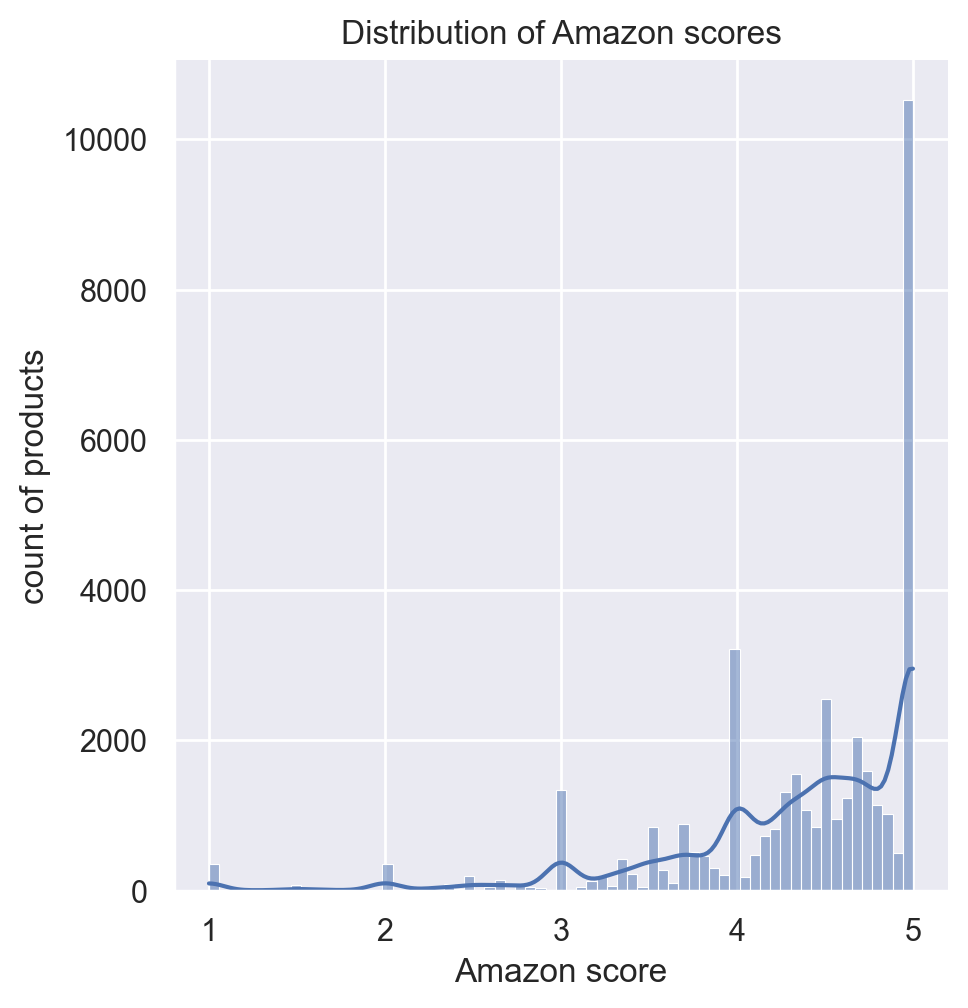 Text analysis | Amazon Fine Foods Project