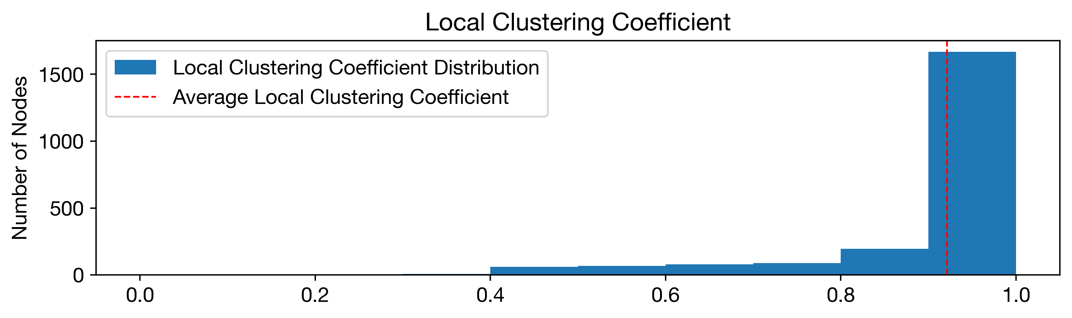 Network analysis | Amazon Fine Foods Project
