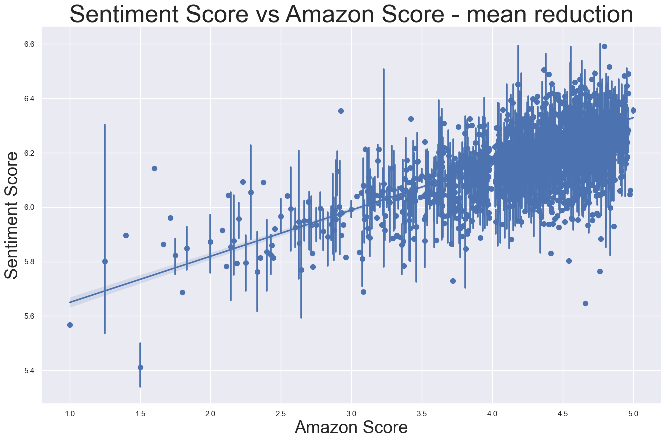 Text analysis | Amazon Fine Foods Project
