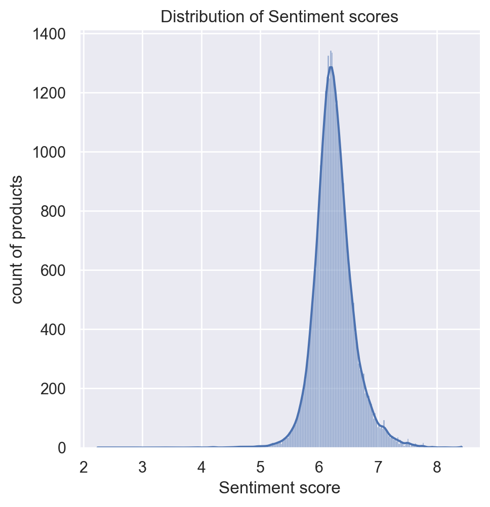 Text analysis | Amazon Fine Foods Project